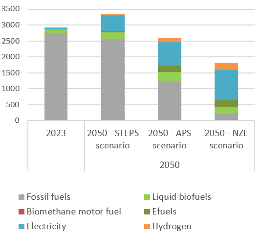 Biofuels Dashboard 2024 | IFPEN